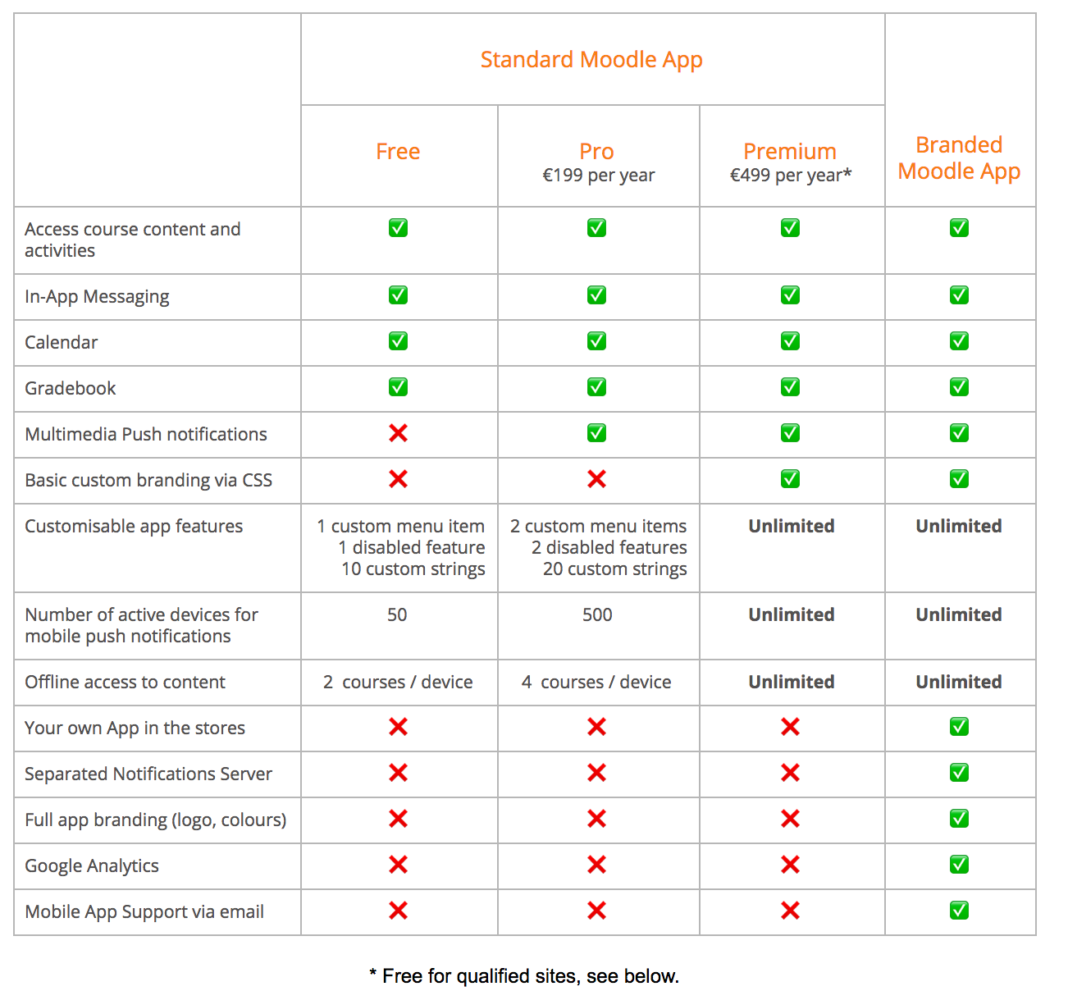 Moodle Updates Free Mobile App Plans Limits On Push Notification Offline Content Access